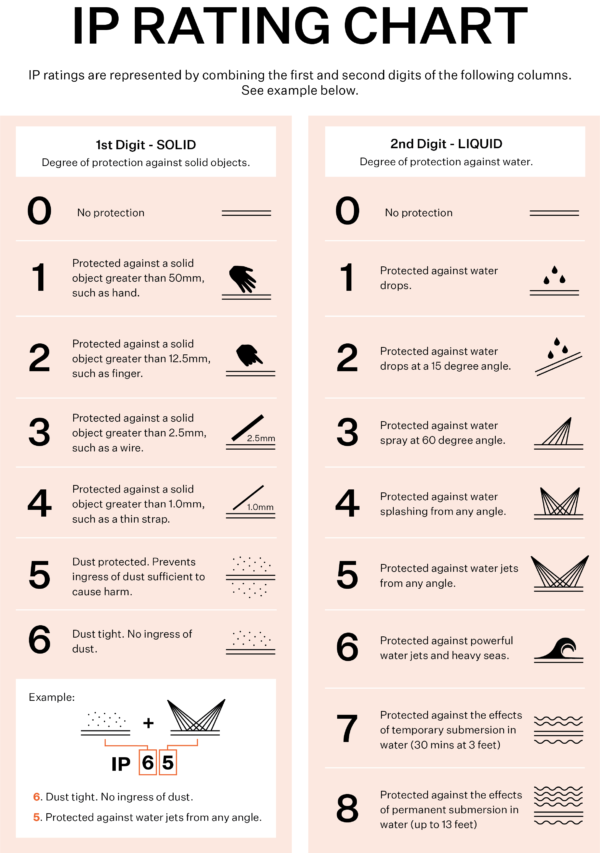 What is an IP Rating? - TWO AUSTRALIA